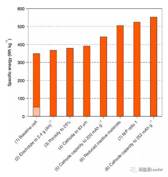大牛们眼中的500Wh/kg电池应该如何实现？-前沿技术-电池中国网