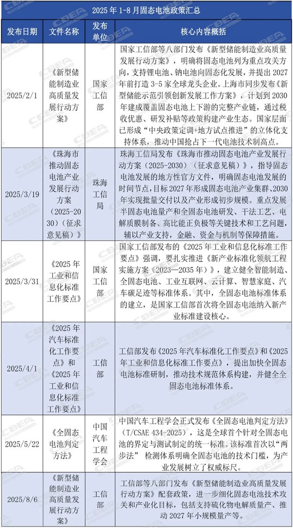1-8月 全国固态电池产能规划扩增达111.3GWh | 内附《2025年中国固态电池产业发展白皮书》免费领取方式-独家观察-电池中国网